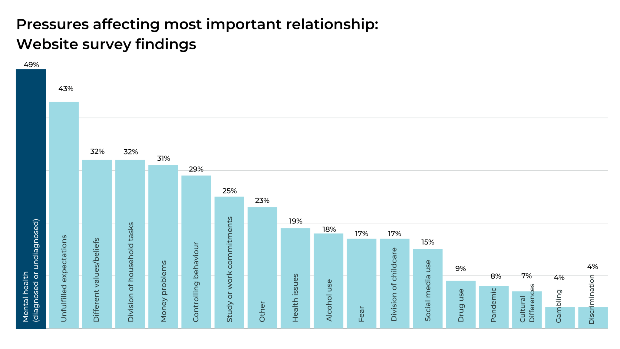 What is the most common relationship problem? Pressures affecting ...